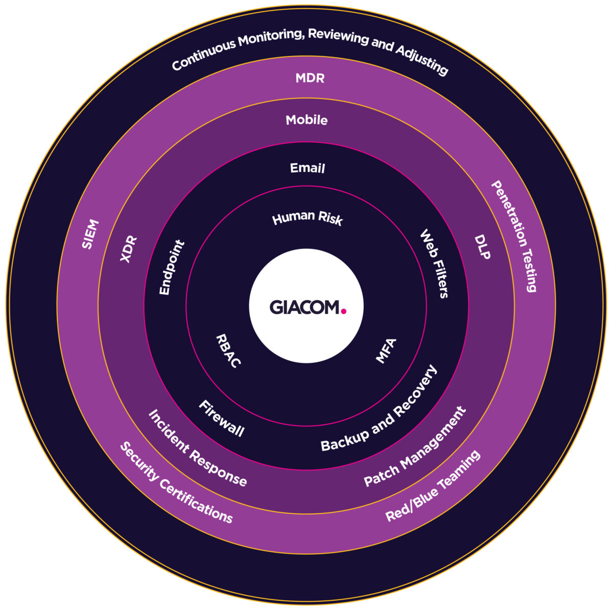 Security - Giacom