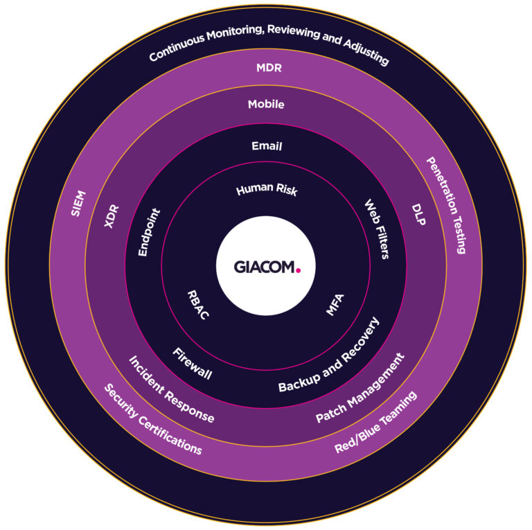 Cybersecurity - Giacom